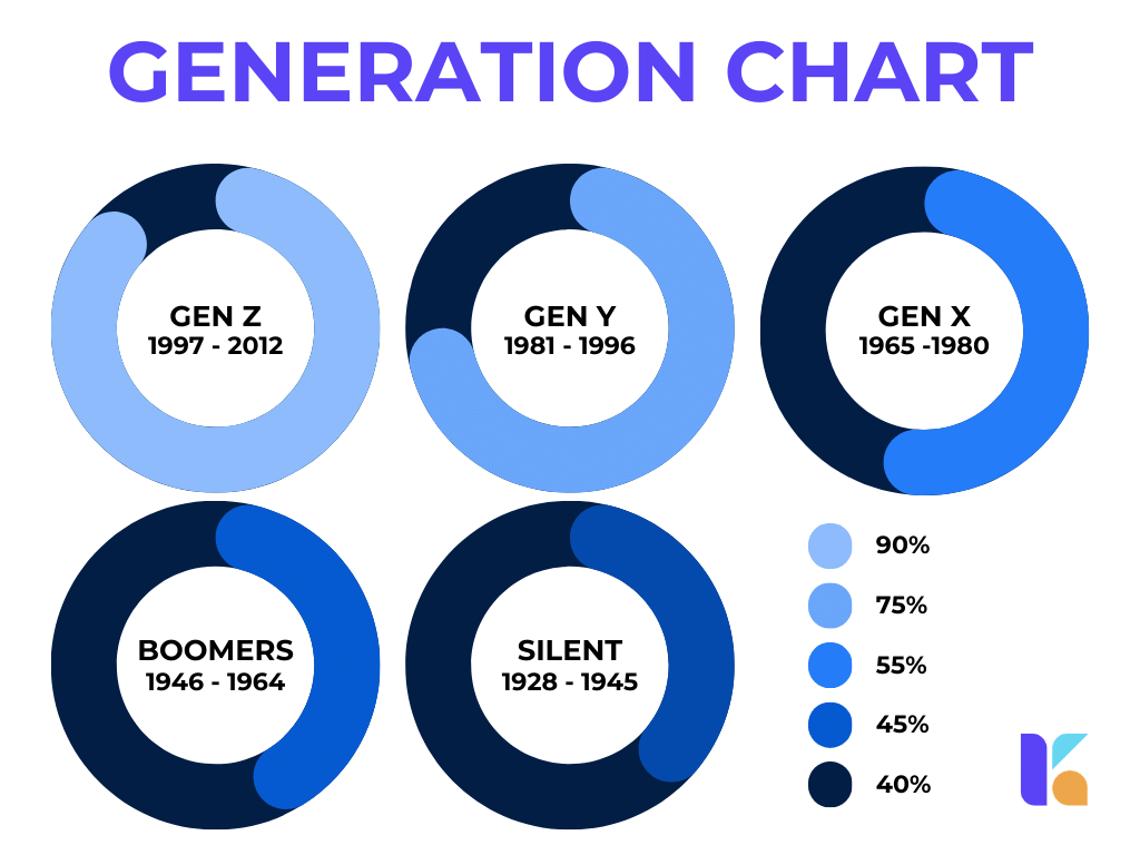 Generation X, Babyboomer und Co.: Was sind Unterschiede? Generation X, Babyboomer und Co.: Was sind Unterschiede?